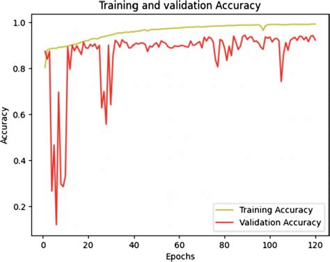 Training And Validation Accuracy Graph Of Model 1 Download Scientific