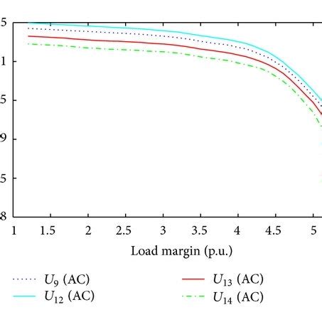 PV Curves For IEEE 14 Bus System Download Scientific Diagram