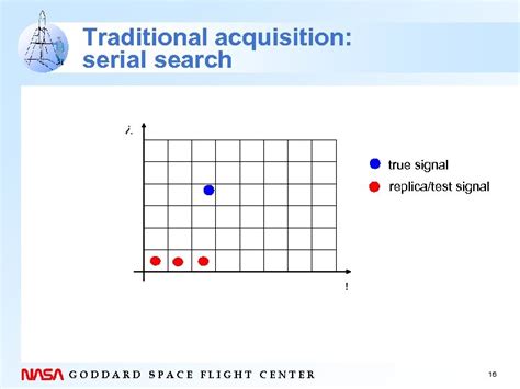 Weak Signal Fast Acquisition Gps Receiver Technology For Space Applications