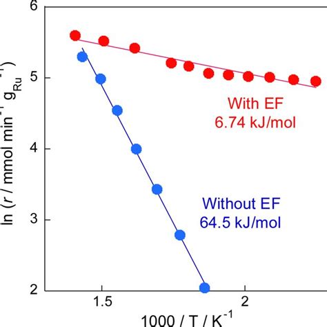 Arrhenius Plots For The Rwgs Reaction Over The Ru Col Zrtio4 Catalyst Download Scientific