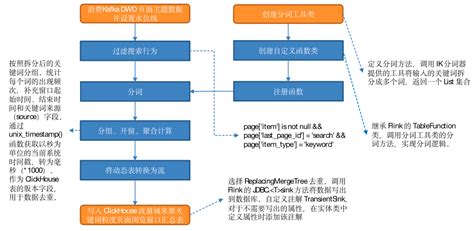 flink实时数仓 03 dws层搭建 flink 迷雾总会解 大数据技术专区