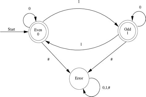 a finite automaton r for parity computation double circled states are