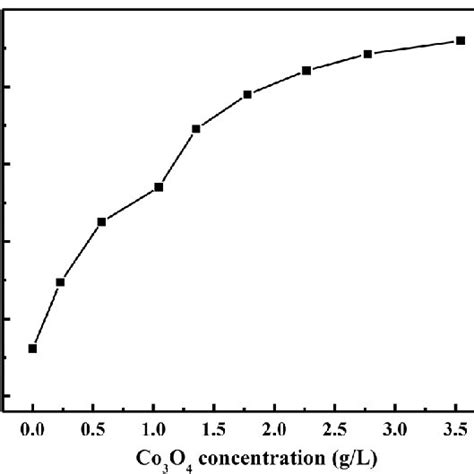 Variation In Cathodic Efficiency Of The Nickel Bath As A Function Of Download Scientific