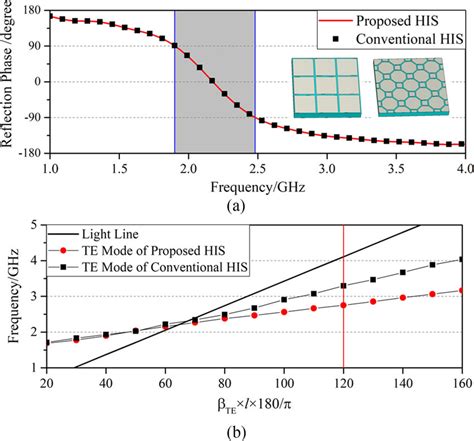 full wave simulation on the proposed and conventional his a