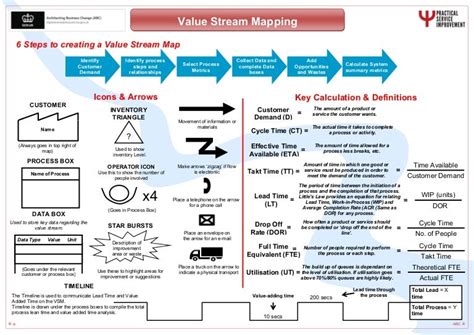 Creating A Value Stream Map A3