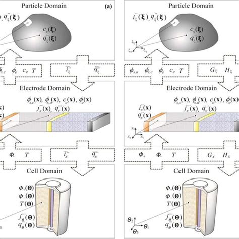 Multi Domain Modular Structure Of The A Msmd And B Gh Msmd Download Scientific Diagram