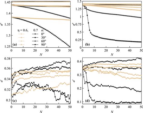 Evolution Of The Fabric Anisotropy With The Number Of Cycles Download Scientific Diagram