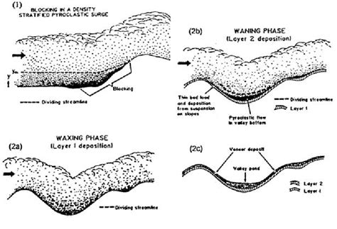 Figure 1 From Pyroclastic Surges And Compressible Two Phase Flow Semantic Scholar