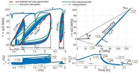 Youngs Modulus And Shear Modulus In Static And Dynamic Analysis
