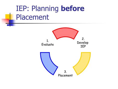 PPT Understanding The IEP Process PowerPoint Presentation Free Download ID 6315407