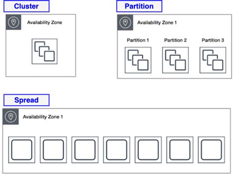 Ec2 置放组 Placement Groups Ec2 置放组有3種類型，分別為cluster Partition By