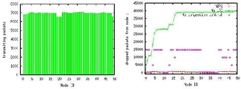 Figure 12 From Design And Analysis Of A Backpressure Congestion Control Algorithm In Wireless