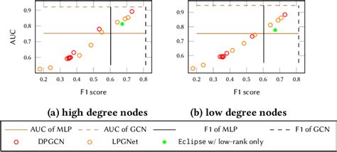 Figure 9 From Edge Private Graph Neural Networks With Singular Value