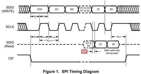 LMX2582 About SPI Interface Timing Clock Timing Forum Clock Timing TI E2E Support Forums