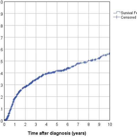 Cumulative Recurrence Rates According To Risk Factors Download Scientific Diagram