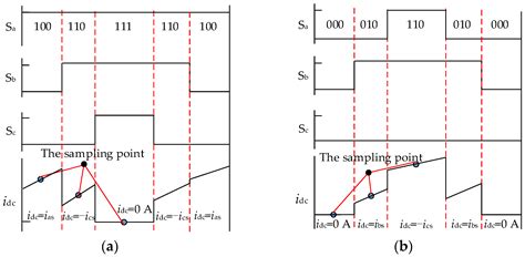 research on phase current reconstruction for dpwm2 of induction motor