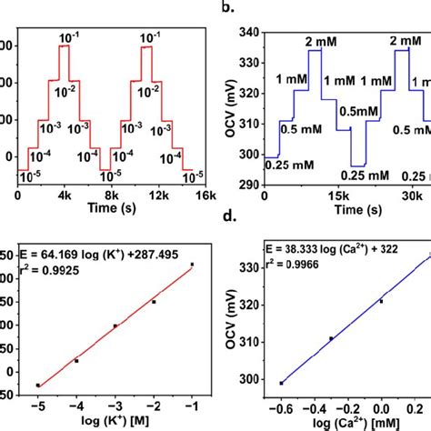 Open Circuit Voltage Ocv Responses For Different Concentrations Of Download Scientific