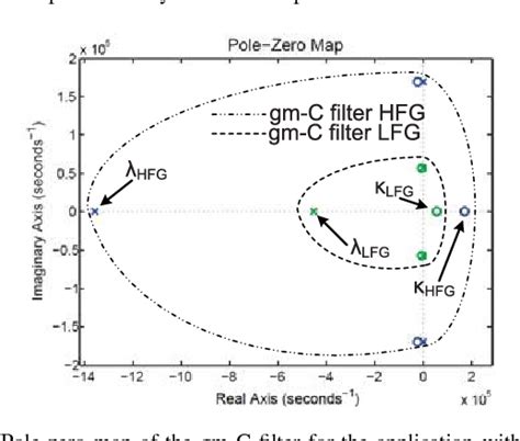 Figure 12 From An Interface Asic For Mems Vibratory Gyroscopes With A Power Of 16 Mw 92 Db Dr