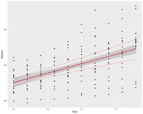 Why Use A Linear Mixed Model At Carolann Ness Blog