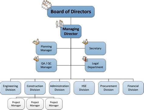 Hse Organization Chart Sample Qa Qc Organisation Chart Overview Qa Qc Construction