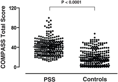 Autonomic Symptoms Are Common And Are Associated With Overall Symptom