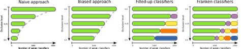 Losses In The Number Of Weak Classifiers Lead To Losses In Download Scientific Diagram