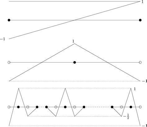 Figure 5 3 From Optimal Adaptive Wavelet Methods For Solving First Order System Least Squares
