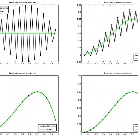 The Approximate Solution Using The Backward Euler Method And The Exact Download Scientific