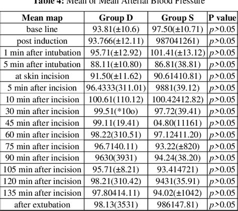 Table 4 From Comparative Evaluation Of Haemodynamic Parameters Intra