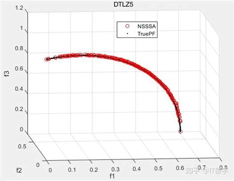 多目标优化算法：非支配麻雀搜索算法（non Dominated Sorting Ssa） 知乎