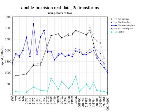 2 Ghz Powerpc 970 G5 32 Bit Mode Gcc 4 0