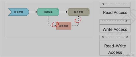 一、企业级架构设计 Archimate基础概念a Pocket Guide To The Archimate 32