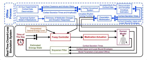 Real Time Closed Loop Energy Regulation The Offline Process Includes Download Scientific