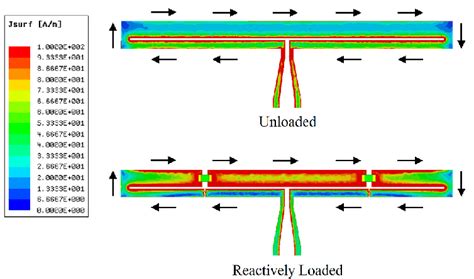 Comparison Of Current Distributions For The Unloaded And Reactively