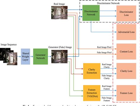 Figure 1 From Exposure Fusion Using A Relative Generative Adversarial Network Semantic Scholar