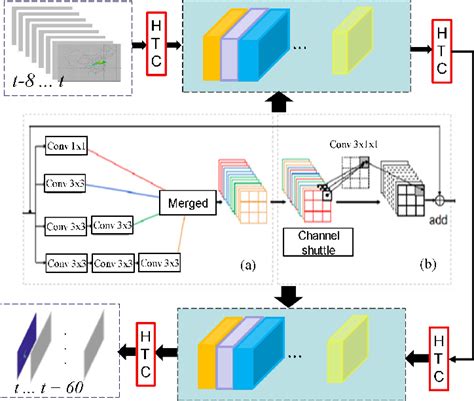 Figure 1 From A Deep Learning Weather Model For Precipitation Nowcasting Over China Semantic