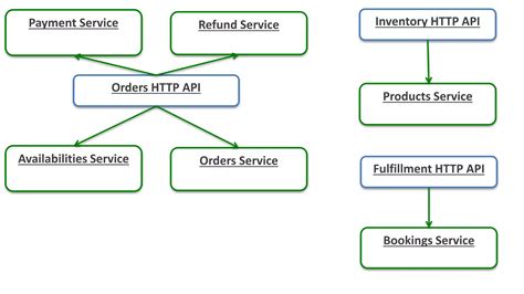 designing apis and microservices using domain driven design pptx