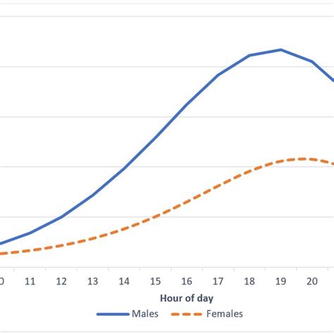 Sex Differences In Odds Ratios Of Obtaining Average Download Scientific Diagram
