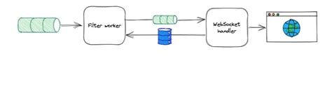 Mahesh Ramichetty On Linkedin Near Real Time Streaming Data Buid At Expedia With Websockets