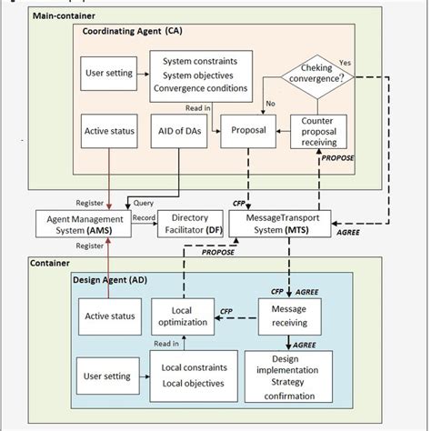 Agents Implementation With Jade Platform Download Scientific Diagram
