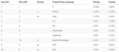 Índice TIOBE de mayo Python adelanta a Java una vez más Digitalis