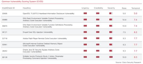 Cisco 2015 Annual Security Report CiscoZine