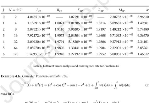 Comparison Of Numerical And Theocratical Results For 32 Cps Of Problem