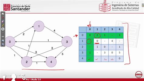Rutas De Costo Mínimo Dijkstra Y Floyd Warshall Youtube