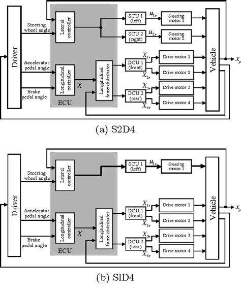 Figure 2 From Fault Tolerant Design For X By Wire Vehicle Semantic Scholar