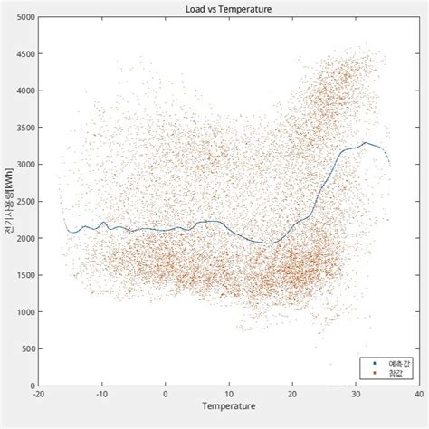 Matlab 딥러닝 이용한 커브피팅 Pc·웹 프로그램 포트폴리오 크몽