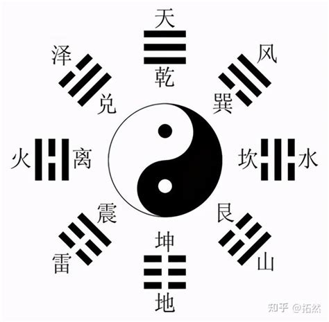 零基础学易经3——八卦的方位先天八卦 知乎