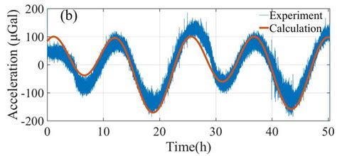 Power Spectral Density Of The Static Output Of The Mems Gravimeter Download Scientific Diagram