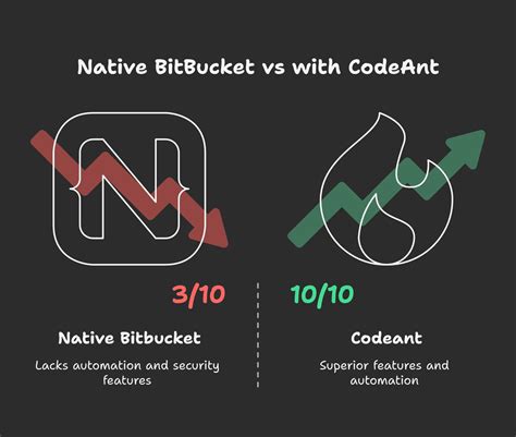 5 Best Bitbucket Ai Code Review Tools To Ship 2x Faster 2025 Codeant Ai
