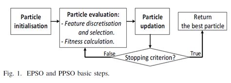 基于PSO的特征离散化与选择算法 OmegaXYZ